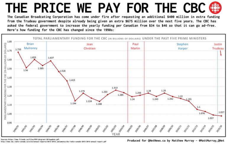 CBC's federal funding under attack | QNetNews.ca